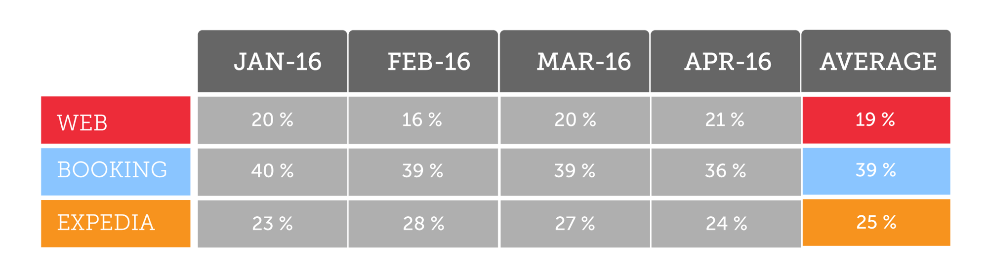 How to Overcome High Cancellation Rates on OTAs