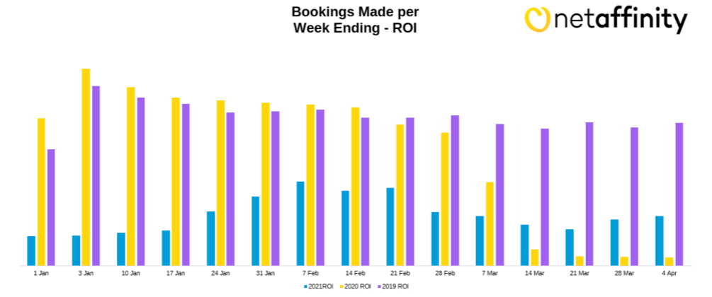 What were the booking trends for March?