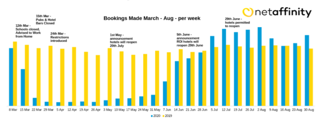 What were the booking trends in August 2020?