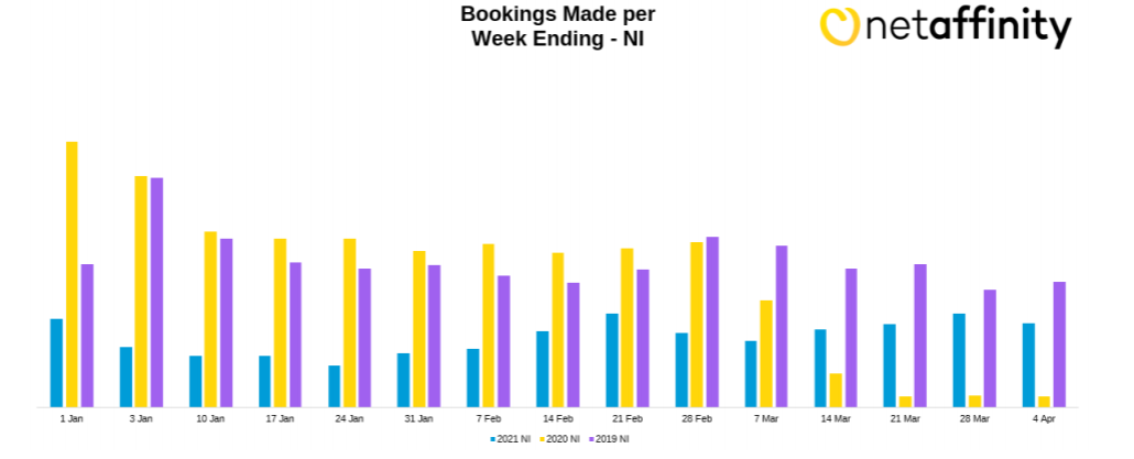 What were the booking trends for March?
