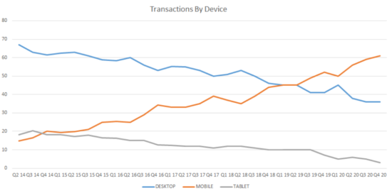 Exponential mobile growth in 2020