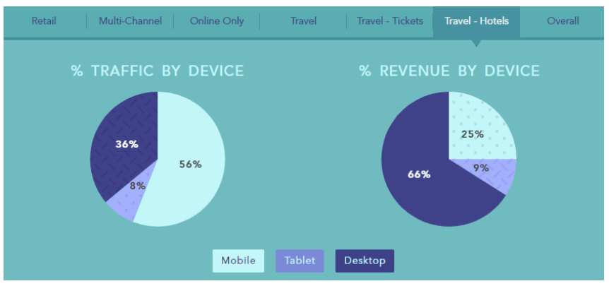 The latest device trends are in! Mobile revenue has gone up.