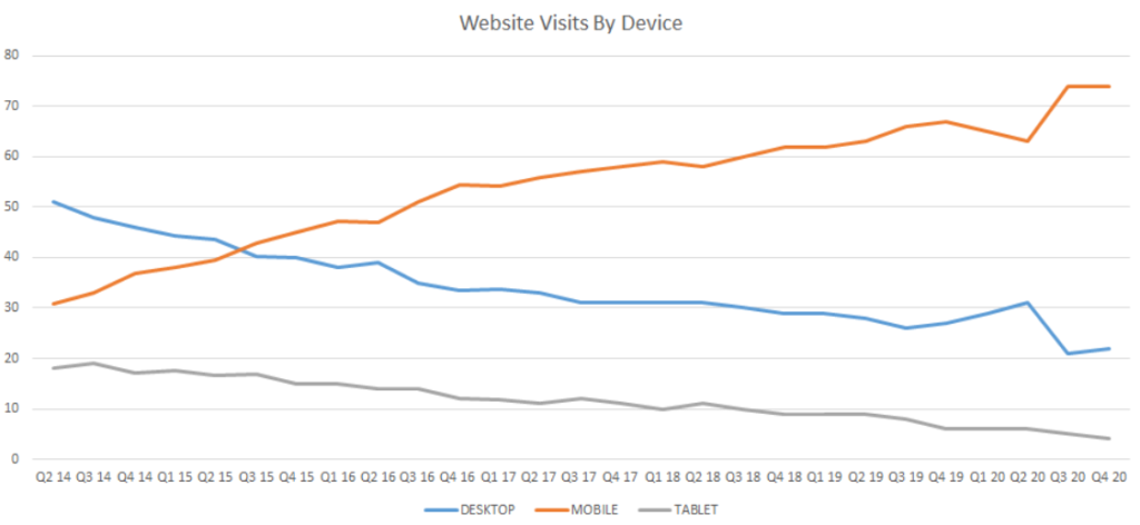Exponential mobile growth in 2020