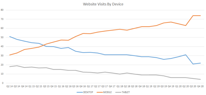 Exponential mobile growth in 2020