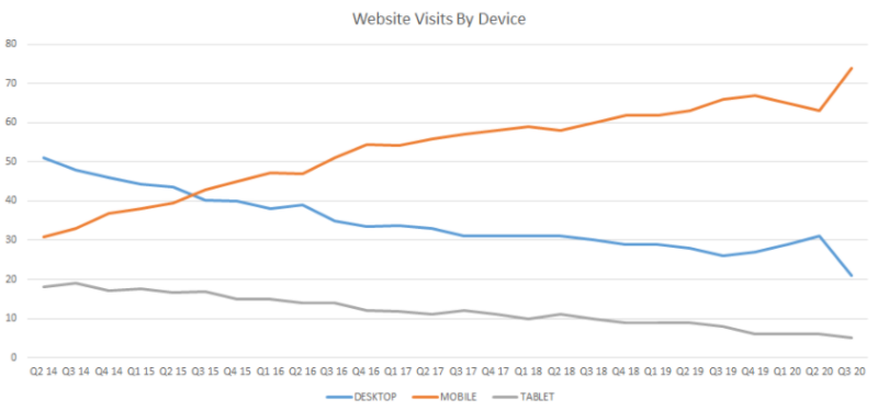 Our latest device trends report shows mobile traffic share at 75%!